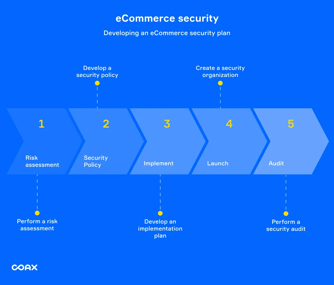 How to protect your eCommerce website: 7 basic tips